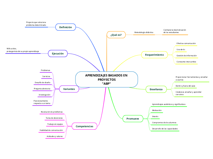 APRENDIZAJES BASADOS EN PROYECTOS 'ABP' - Mind Map